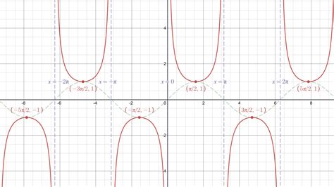 Secant And Cosine Graph
