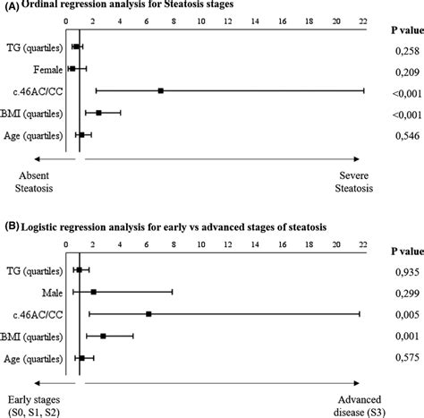 forrest‐plot of the multivariate a ordinal regression analysis for download scientific