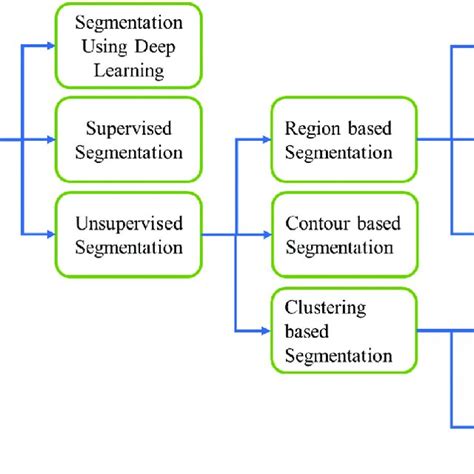 classification of segmentation algorithms download scientific diagram