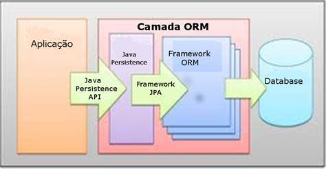 jpa java persistence api o que é como funciona