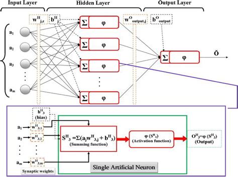 Schematic Structure Of A Multilayer Perceptron Artificial Neural