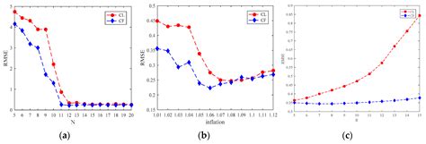 atmosphere free full text a fuzzy logic based covariance localization method in data