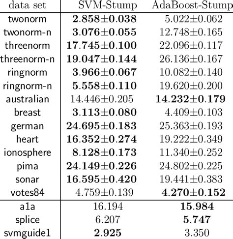 2 test classification cost of svm stump and adaboost stump download table