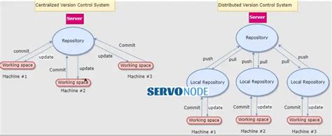 How To Install GIT On Ubuntu Debian Fedora