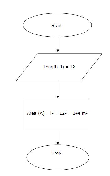 Draw The Flowchart To Find Area And Circumference Of A Images