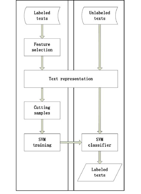 flow chart of the text sentiment classification procedures download scientific diagram