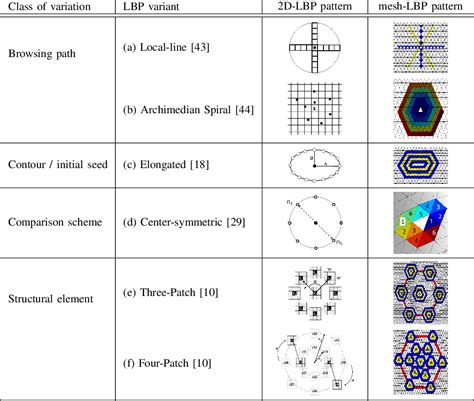 table ii from the mesh lbp a framework for extracting local binary patterns from discrete