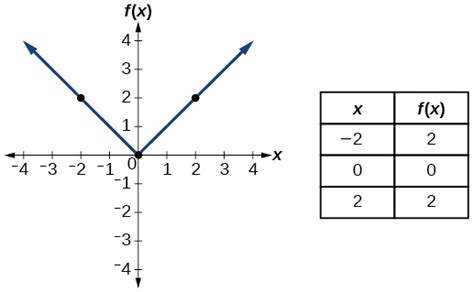 functions and function notation algebra and trigonometry
