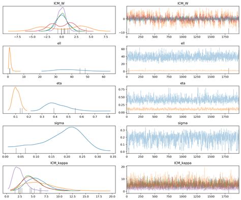 multi output gaussian processes coregionalization models using hamadard product — pymc example