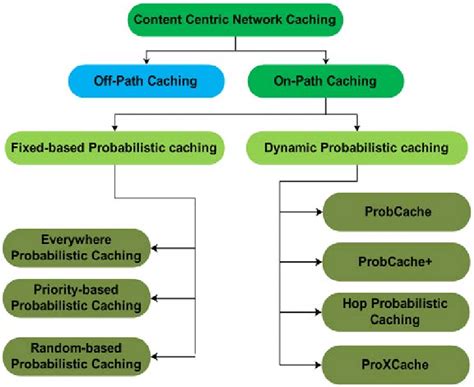 caching classification in ccn download scientific diagram