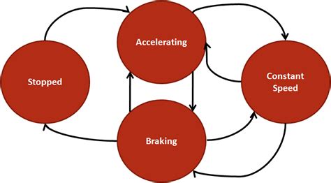 State Transition Testing Technique With Examples Software Development