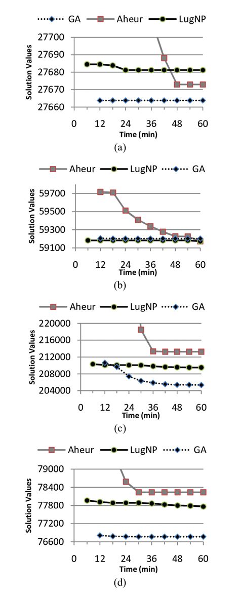 evolution in time of results obtained by the three methods for a download scientific diagram