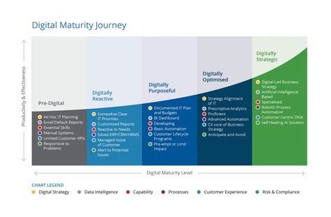 The Road To Digital Maturity For Investment Managers Riset