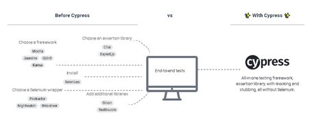 cypress testing tutorial series for beginners sdet unicorns