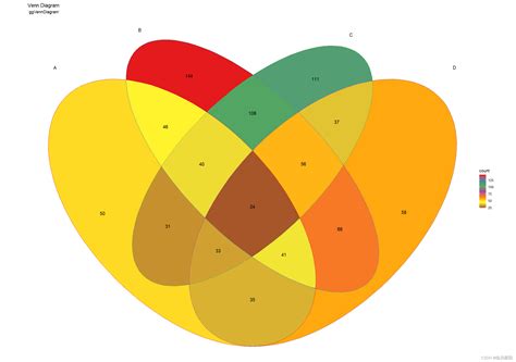 r语言绘制维恩图 by csdn chitgpt ai大模型 韦恩图 r csdn博客