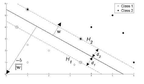 2 support vector machines for a 2 class classification download scientific diagram