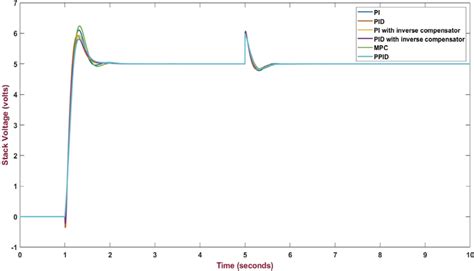integer order tiso system case 1 pid for air pump loop and pi pid and download scientific