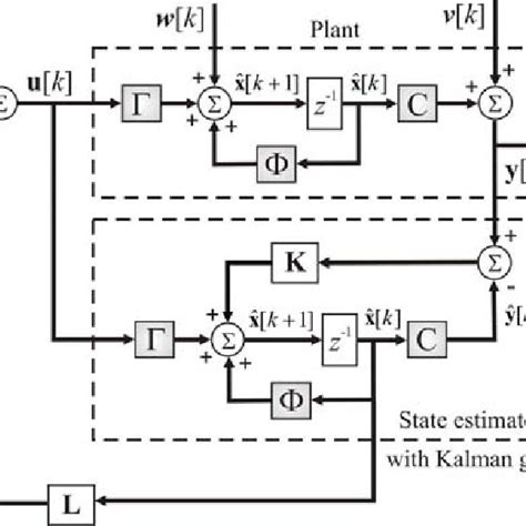 closed loop feedback gain control system with kalman filter download scientific diagram