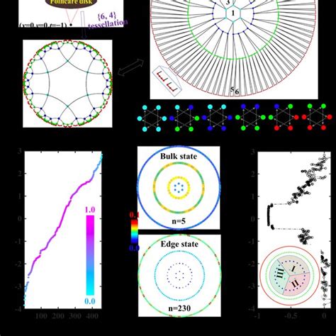hyperbolic haldane model and boundary dominated first order topological download scientific