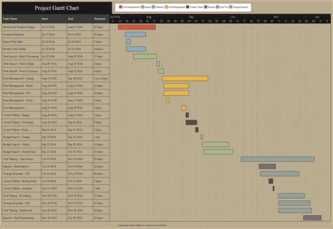 Project Plan Sample Gantt Chart Created By Timeline Maker Pro