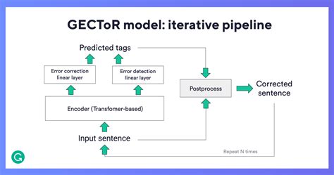 grammatical error correction tag not rewrite grammarly engineering blog