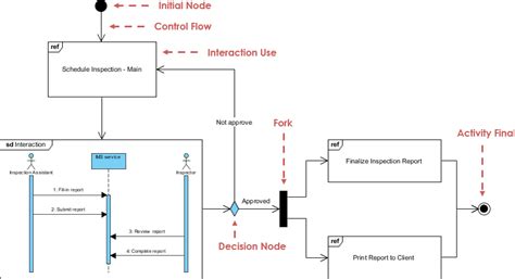 unified modeling language uml introduction cybermedian
