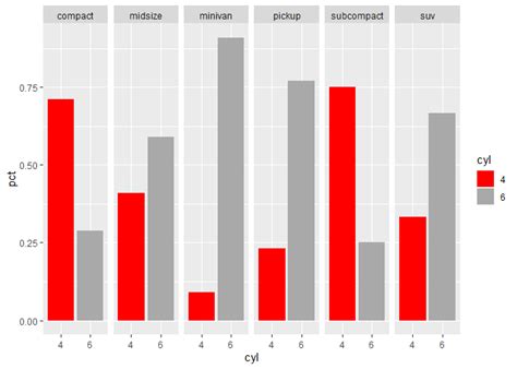 barplot of percentages by groups in ggplot2 stack overflow vrogue