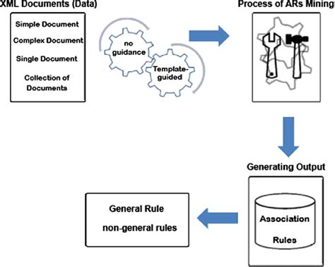 general architecture of xml association rules mining process download scientific diagram