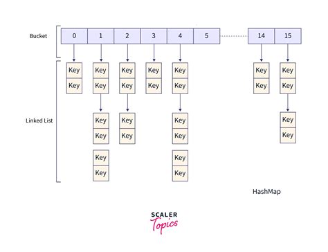 hashtable in java scaler topics