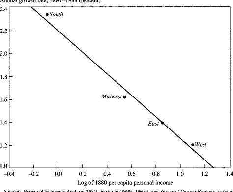 [pdf] convergence across states and regions semantic scholar