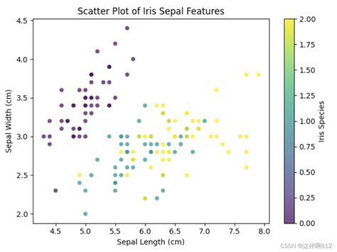 python中使用matplotlib、seaborn和plotly进行散点图绘制 怎么用python中seaborn作散点图 csdn博客