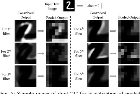figure 5 from fuzzy based pooling in convolutional neural network for image classification