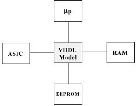figure 1 from hardware software co verification and co simulation semantic scholar