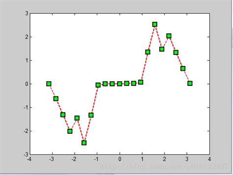 matlab中的plot matlab plot 标记 csdn博客