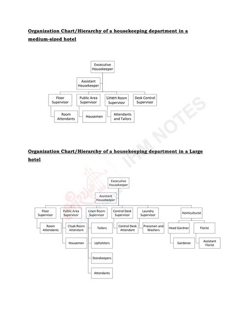 SOLUTION Ch 2 Organisation Chart Of The Housekeeping Department
