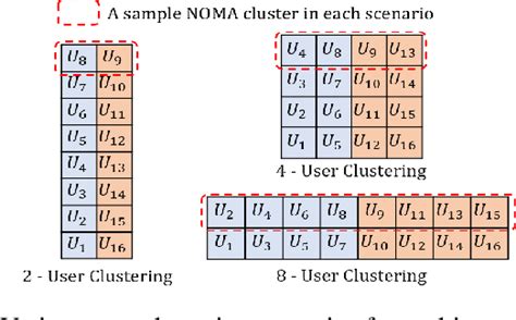figure 2 from adaptive multi user clustering and power allocation for noma systems with