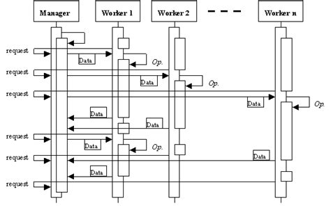 architectural patterns for parallel programming