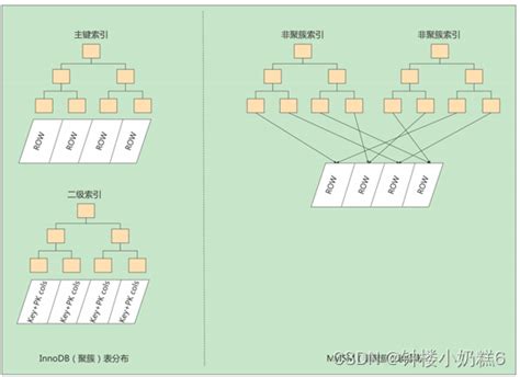 第15章：索引的数据结构 索引数据结构 csdn博客