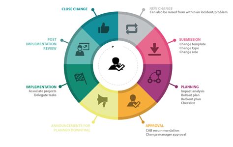 Itil V3 Change Management Process Flow Diagram Change Manage