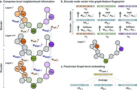 graph convolutional autoencoder a single graph convolutional download scientific diagram