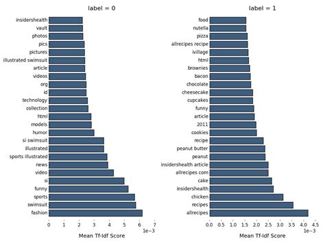 analyzing tf idf results in scikit learn datawerk