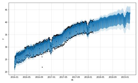 forecasting in python with prophet reports mode