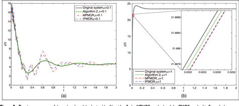 figure 1 from a multi point parameterized model reduction for large parametric systems by using