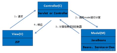 三层架构，mvc，与ssm的系统架构关系 51cto博客 mvc三层架构