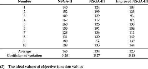 comparison of the number of iterations of different algorithms download scientific diagram