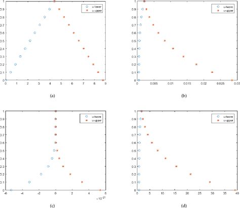 figure 1 from a fuzzy solution of nonlinear partial differential equations semantic scholar