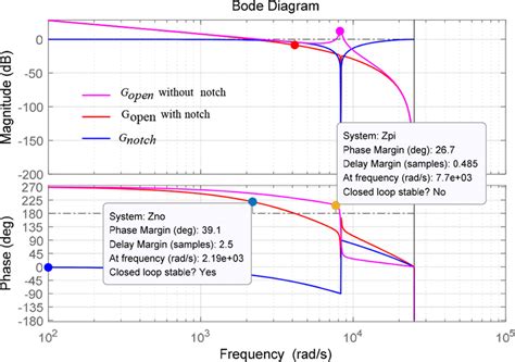 bode diagram for open‐loop transfer function with notch filter download scientific diagram