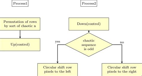 flowchart of synchronization process running two permutations by using download scientific
