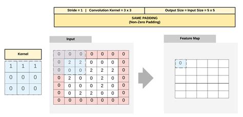 Convolutional Neural Networks Cnn Deep Learning Wizard