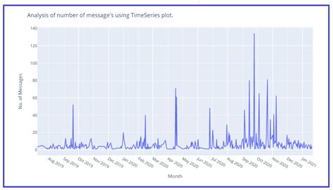 whatsapp analyzer whatsapp group chat analysis using python 2022